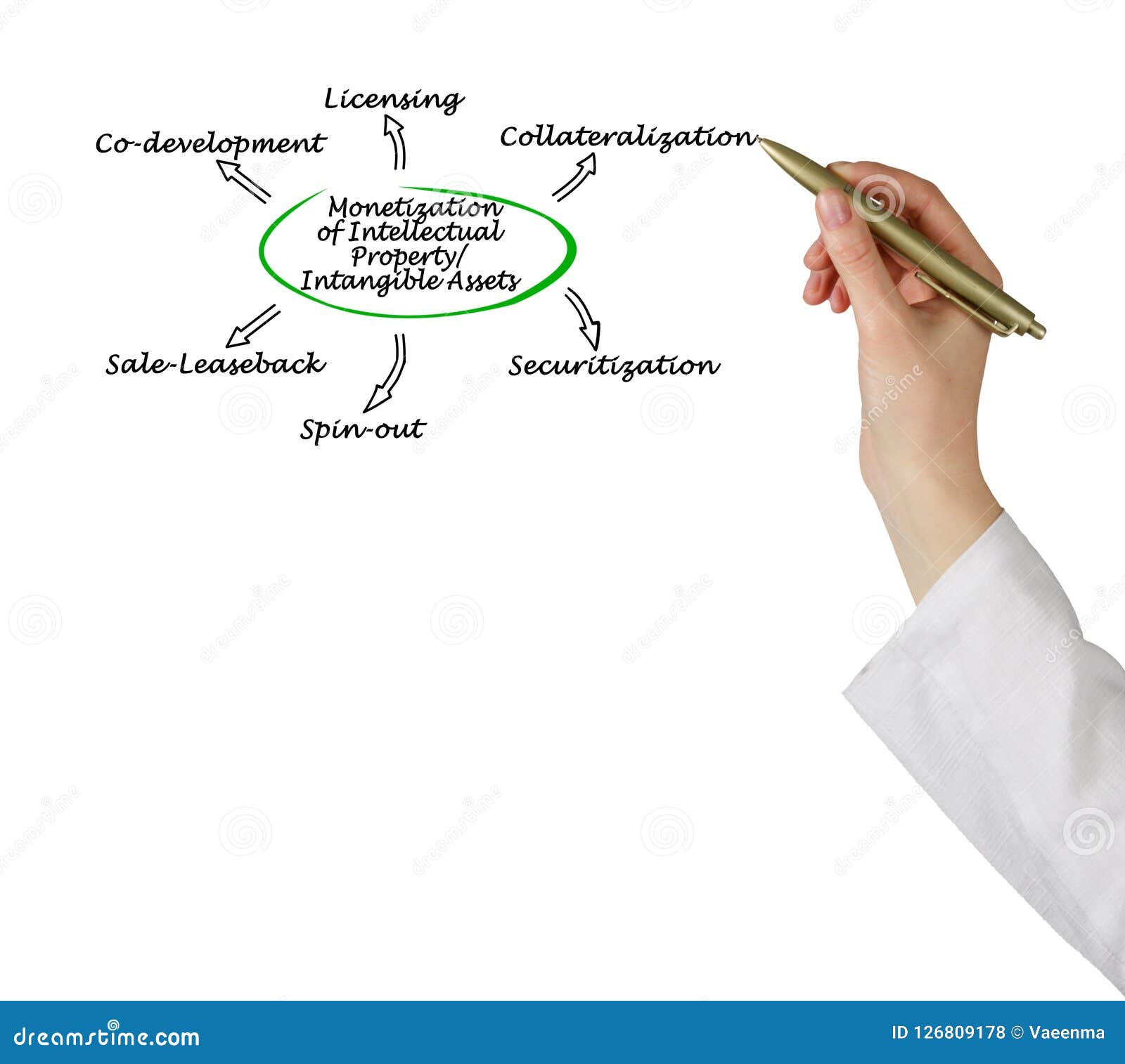 Monetization of Intellectual Property / Intangible Assets Stock Photo ...