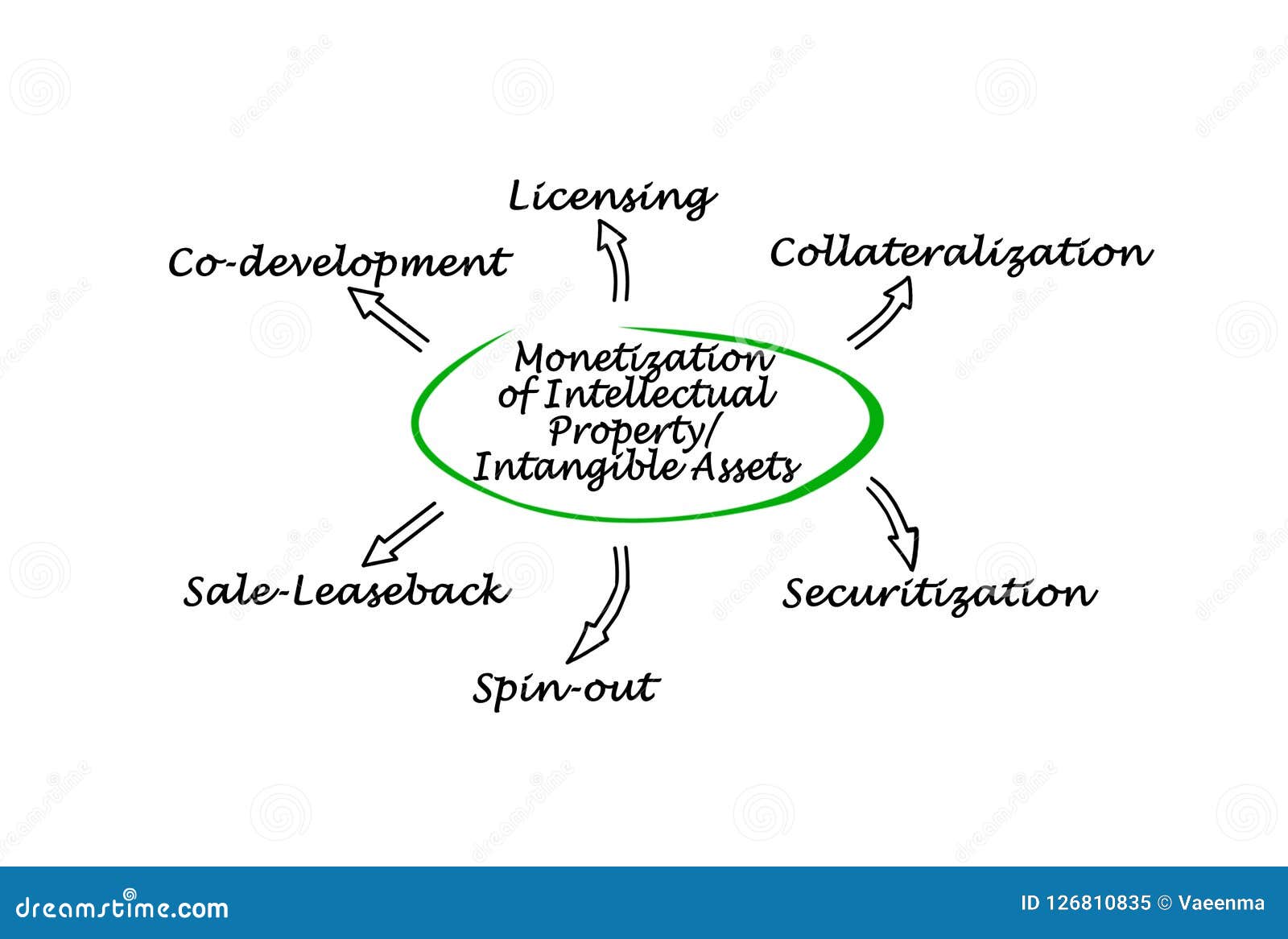 Intangible Assets Types Mind Map Stock Photo | CartoonDealer.com #200027286