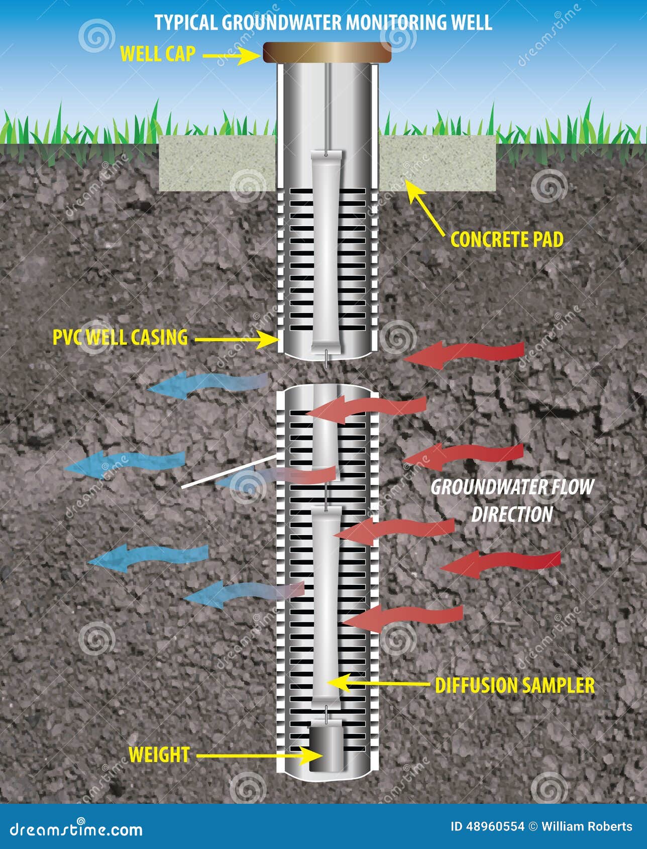 Monitoring Well stock illustration. Illustration of flow - 48960554