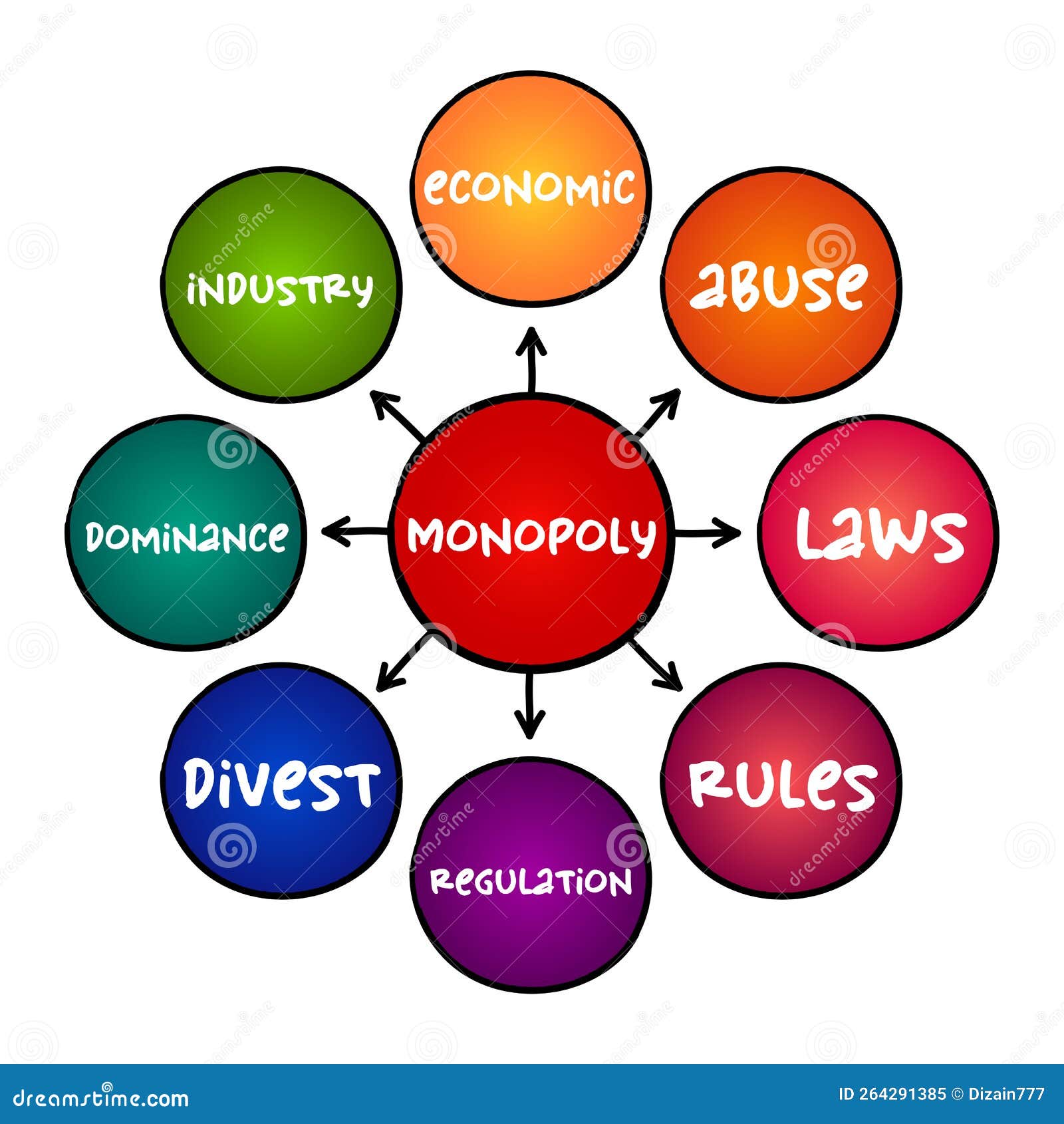 Monopoly Mind Map Concept for Presentations and Reports Stock ...
