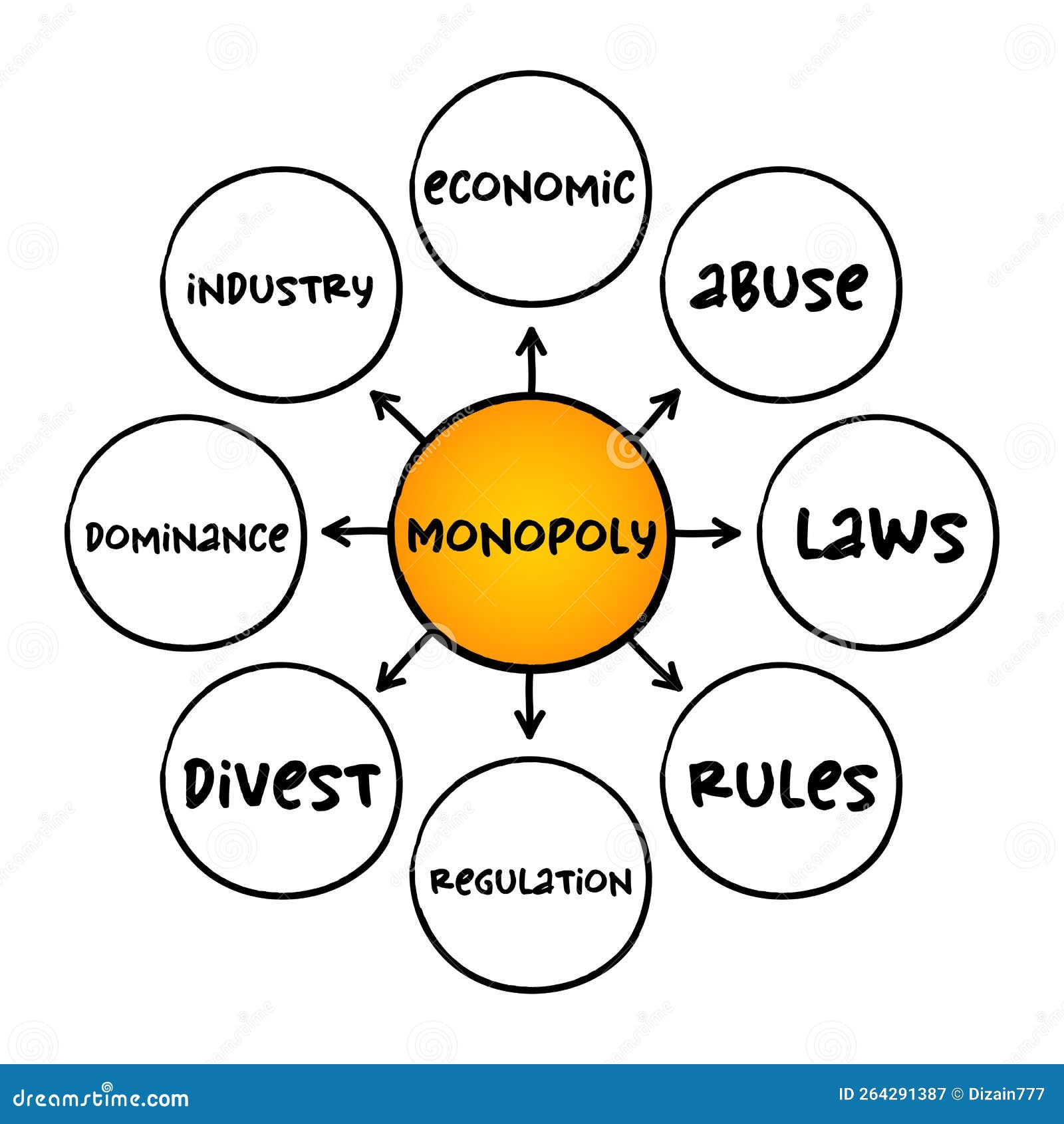 Monopoly Mind Map Concept for Presentations and Reports Stock ...