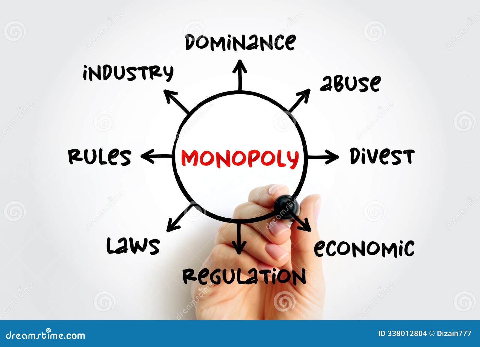 Monopoly Mind Map Concept for Presentations and Reports Stock Photo ...