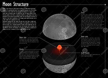 Moon, internal structure stock illustration. Illustration of grey ...