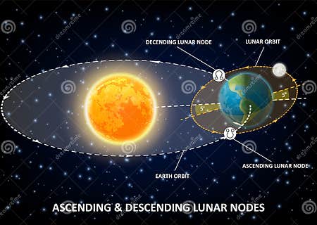 Lunar Nodes Diagram, Vector Educational Poster, Infographics Stock ...