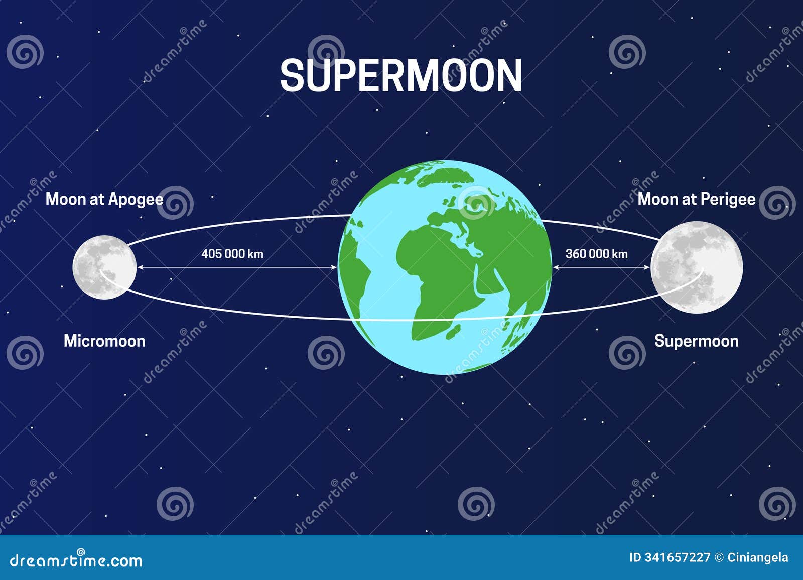 Perigee And Apogee Moon Cycle Or Explained Orbit Around Earth Outline ...