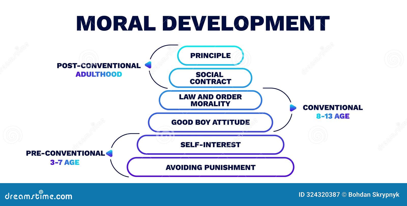 Moral Development. Guide To Learning and Behavior with Performance ...