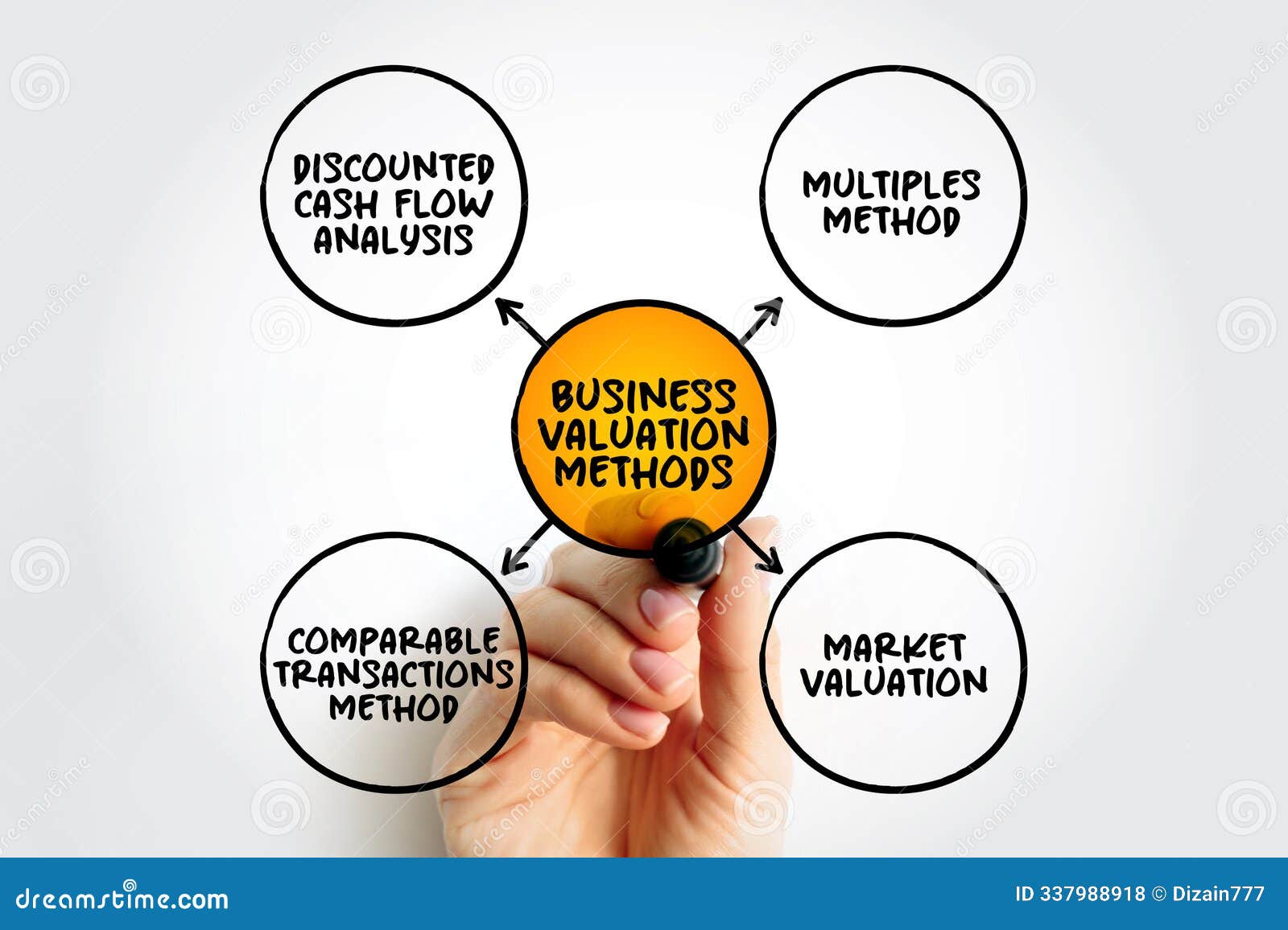 Most Common Business Valuation Methods, Mind Map Concept for ...