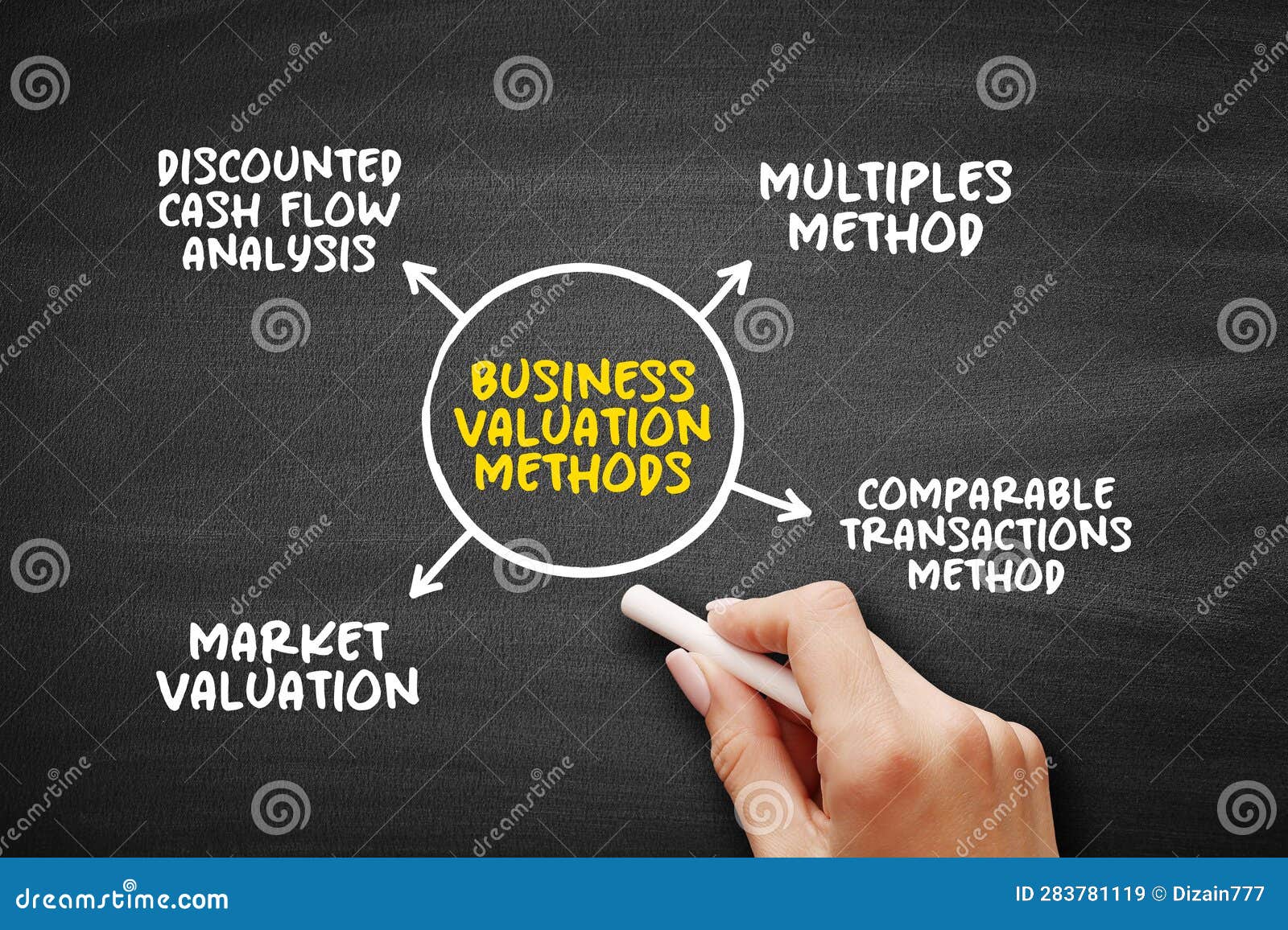 Most Common Business Valuation Methods, Mind Map Concept for ...