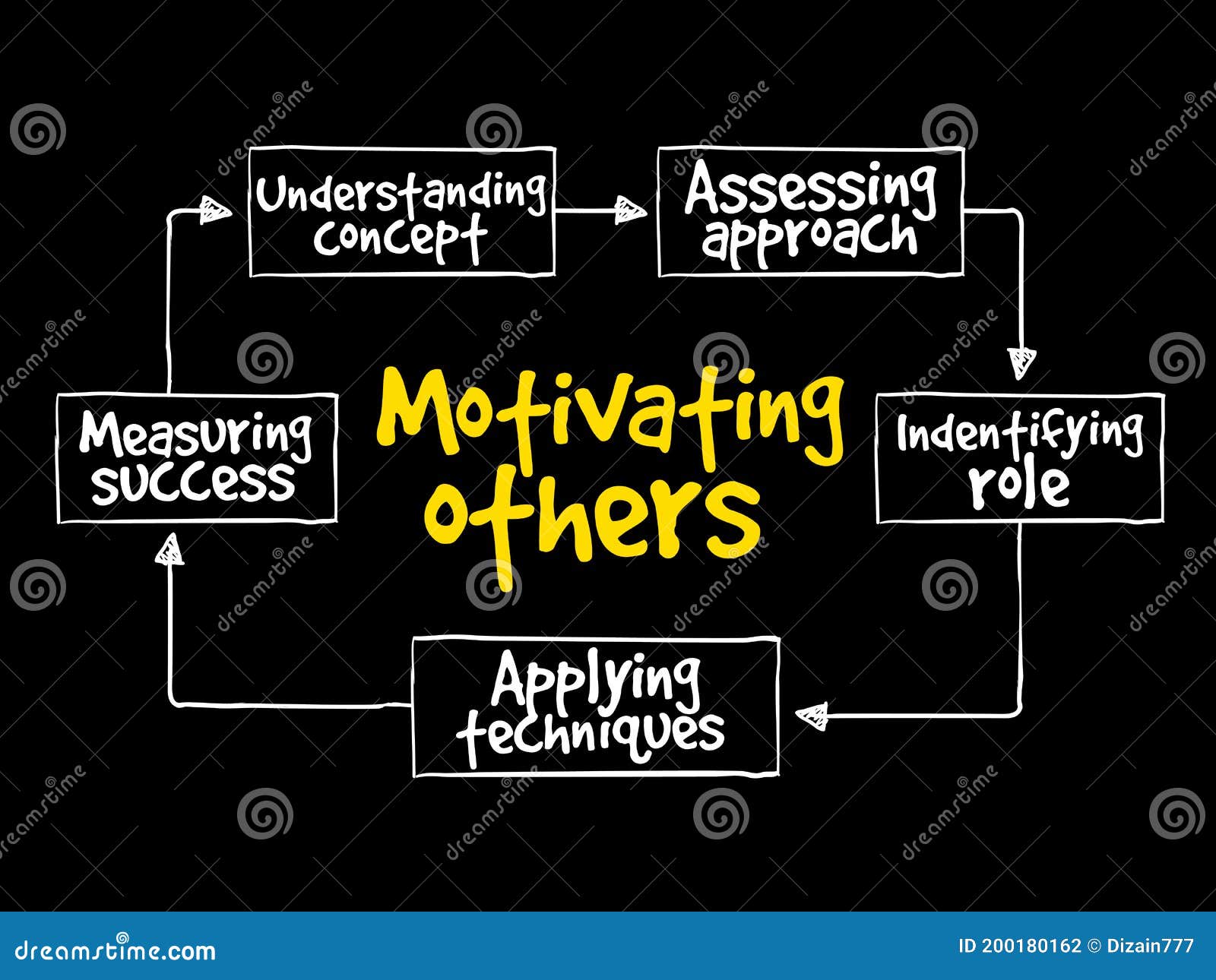 Motivating others mind map stock illustration. Illustration of design ...