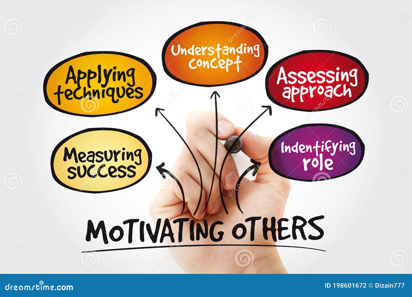 Motivating Others Mind Map with Marker Stock Photo - Image of ...