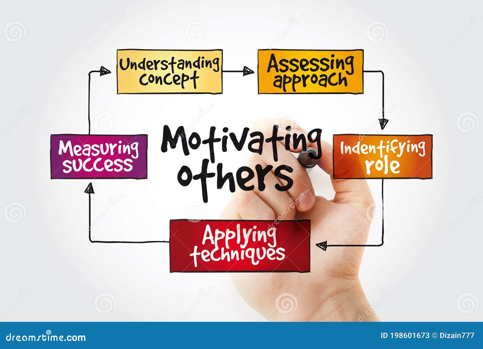 Motivating Others Mind Map With Marker Royalty-Free Stock Photography ...