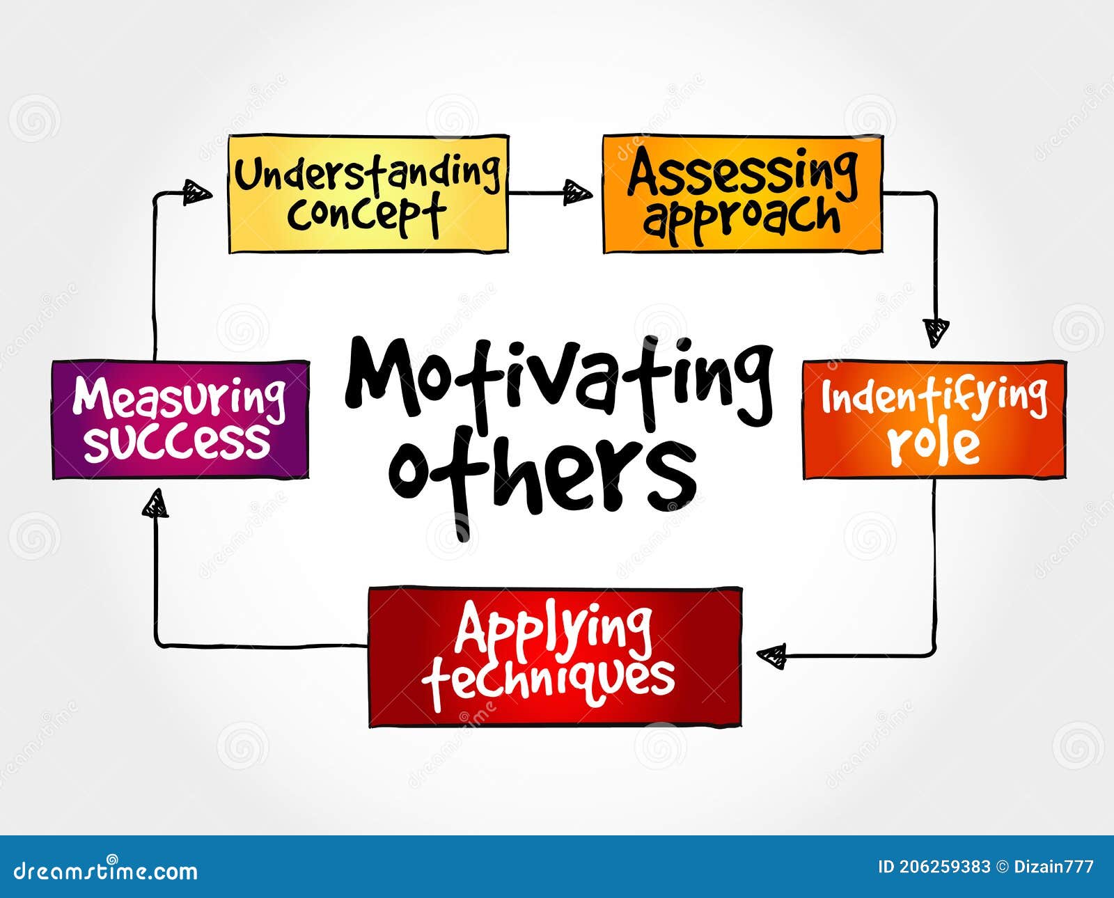 Motivating others mind map stock illustration. Illustration of ...