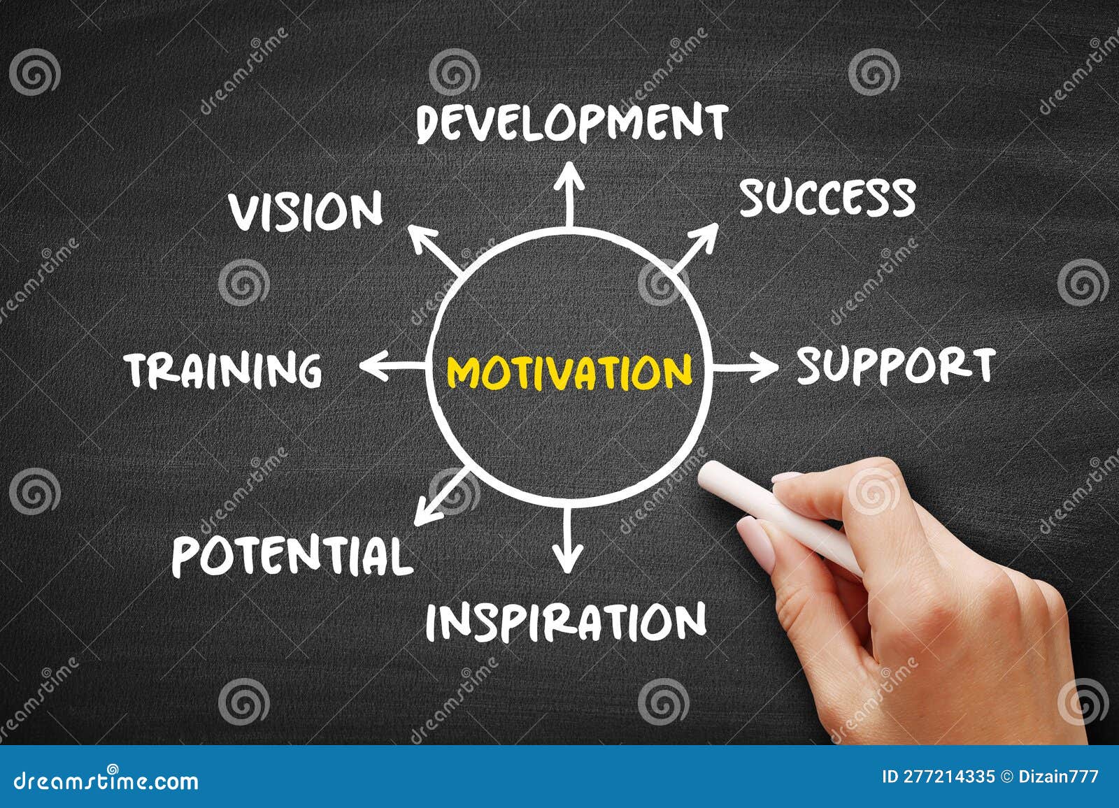 Motivation - Explains Why People Initiate, Continue or Terminate a ...