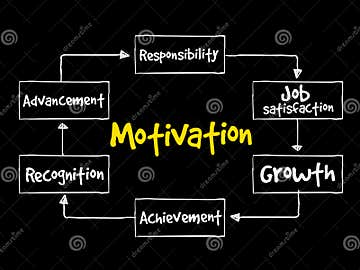 Motivation mind map stock illustration. Illustration of mind - 200094788