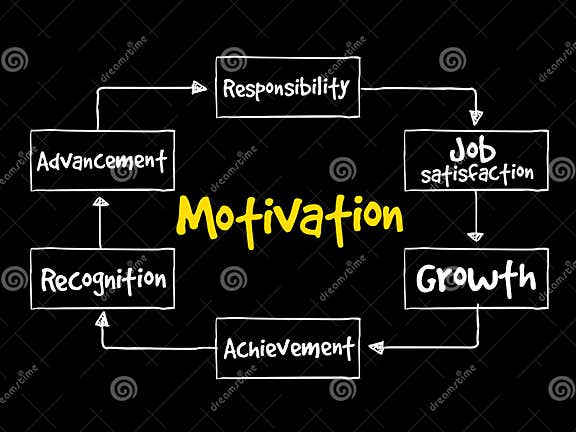 Motivation mind map stock illustration. Illustration of mind - 200094788