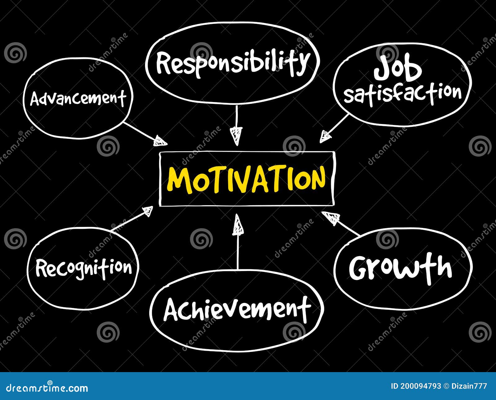 Motivation mind map stock illustration. Illustration of executive ...
