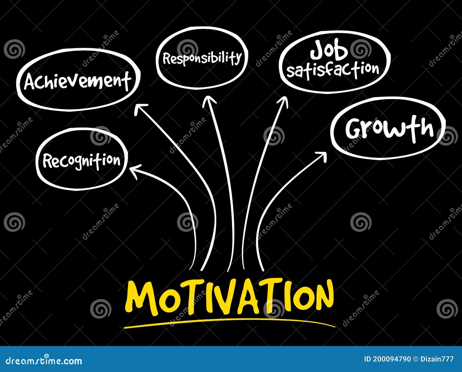 Motivation Mind Map, Business Concept Stock Illustration - Illustration ...