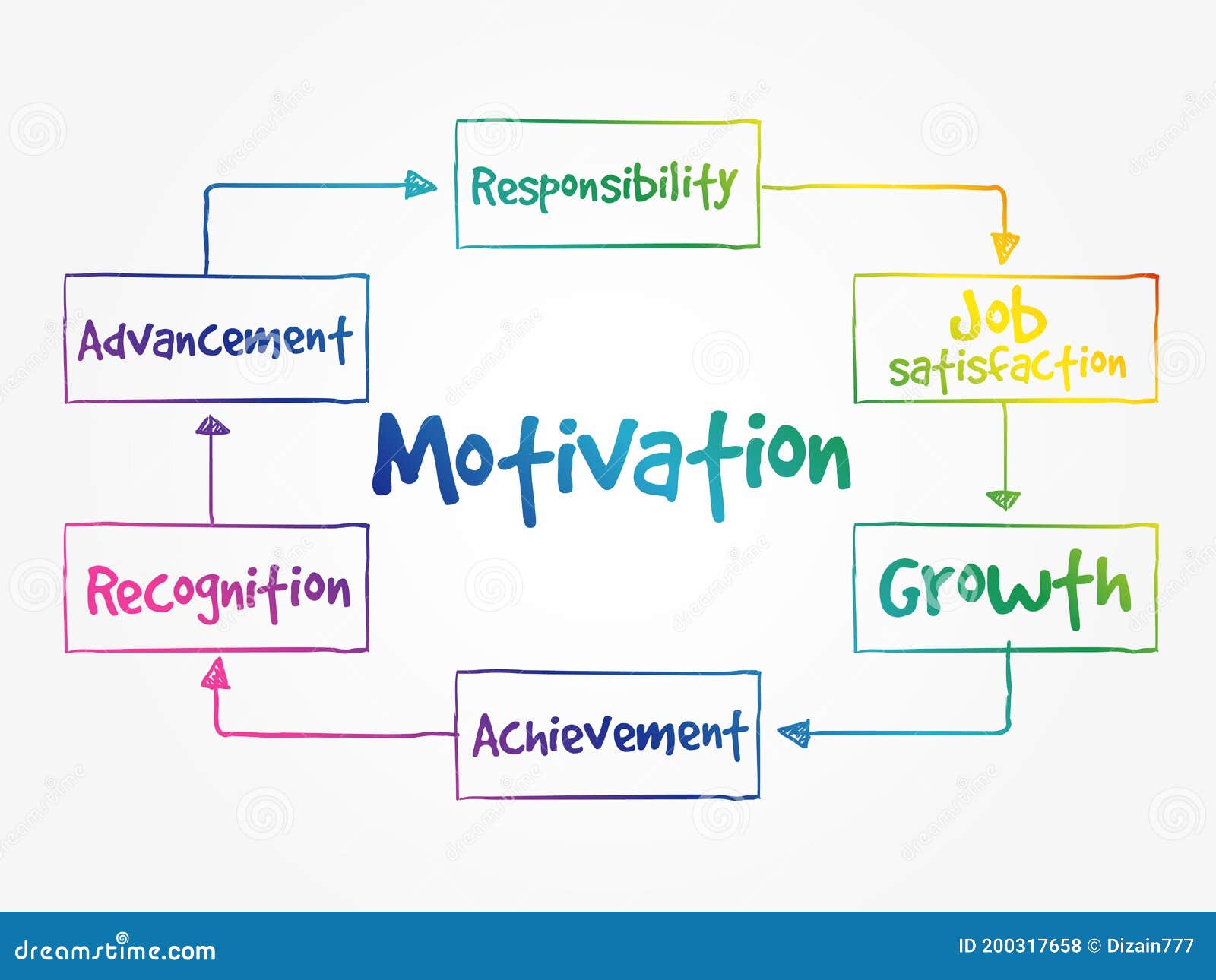 Motivation Mind Map Concept Stock Illustration - Illustration of ...