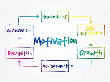 Motivation Mind Map Concept Stock Illustration - Illustration of ...