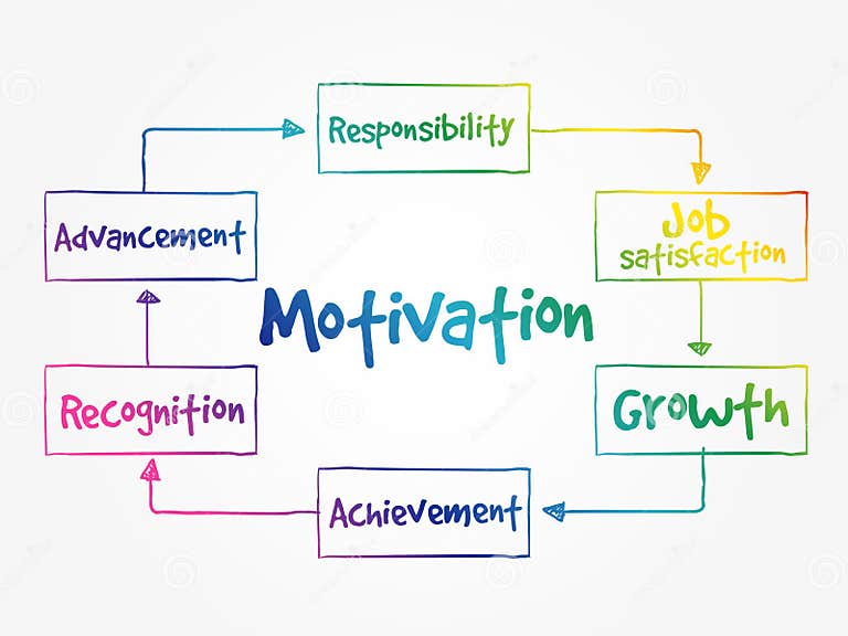 Motivation Mind Map Concept Stock Illustration - Illustration of ...