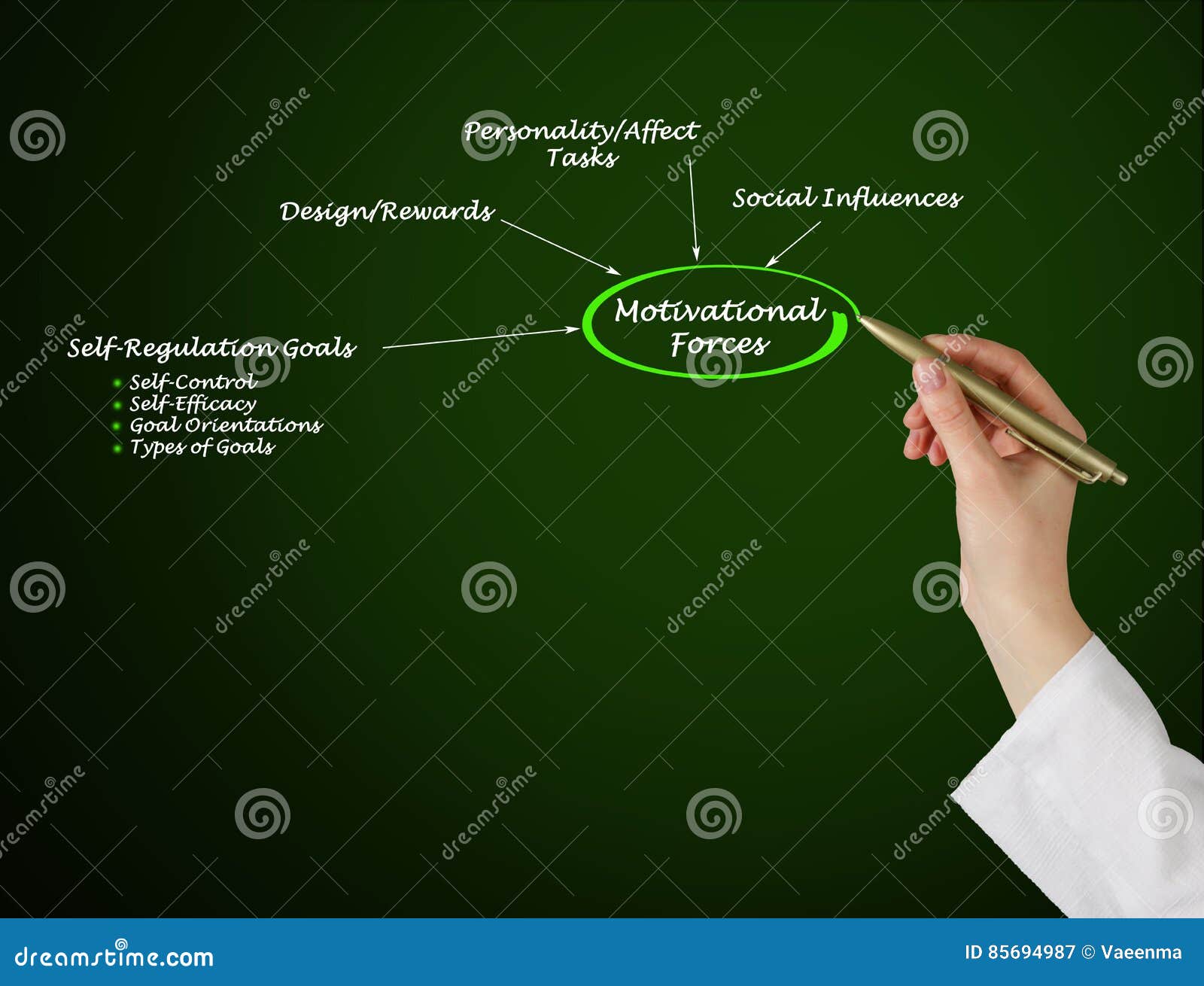 Motivational Forces stock image. Image of design, influence - 85694987