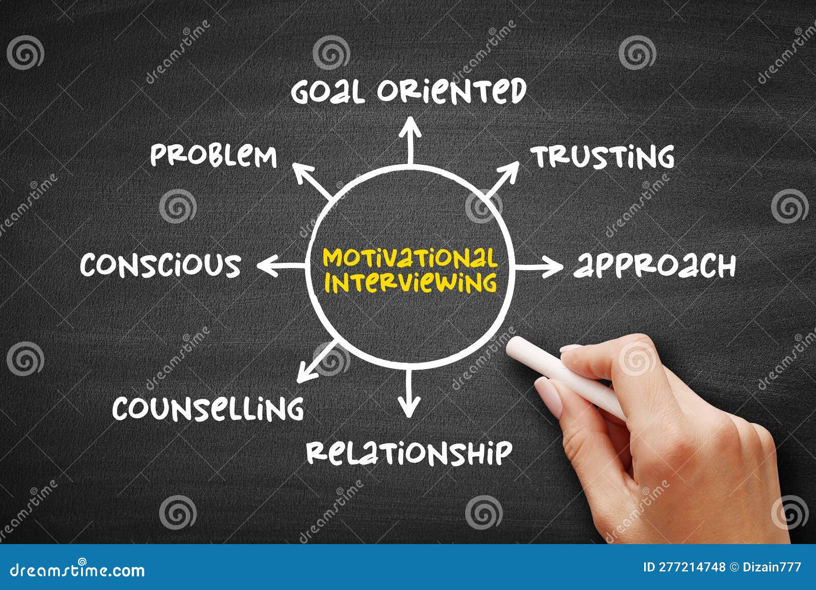 Motivational Interviewing Mind Map With Marker, Concept For ...