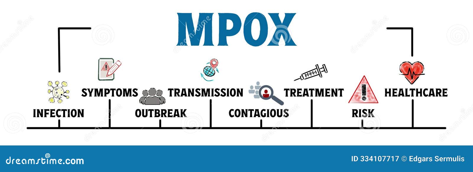 MPOX Concept. Illustration with Keywords and Icons Stock Illustration ...
