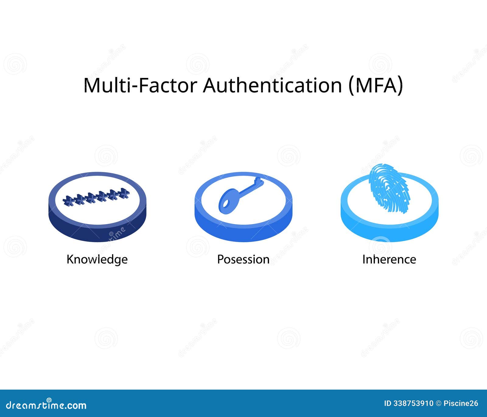 Multi Factor Authentication Or MFA From Knowledge, Processions ... Multi Factor Authentication Or MFA From Knowledge, Processions ...