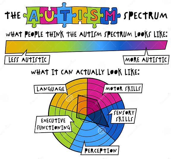 Multidimensional Autism Spectrum. Higher and Lower Functioning Stock ...