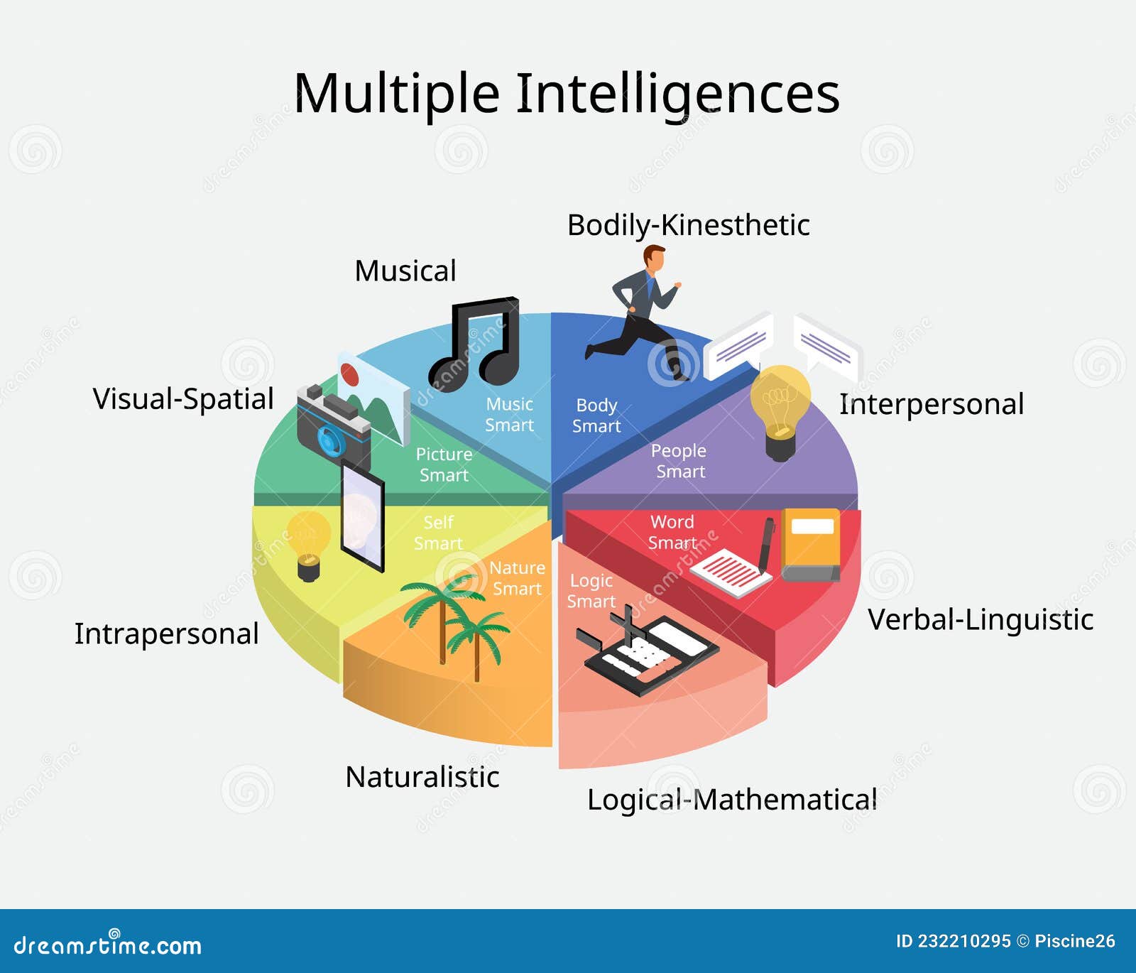 Multiple Intelligences Is Psychological Theory About People And Their ...