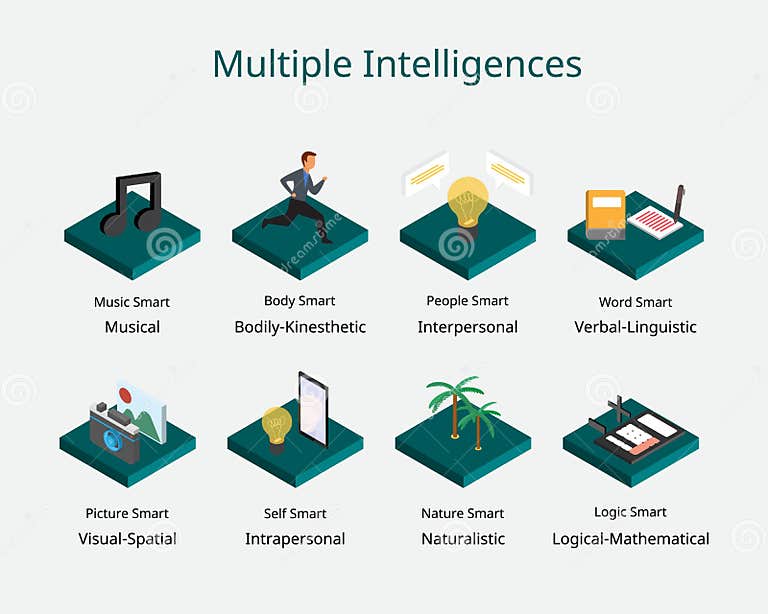 Multiple Intelligences is Psychological Theory about People and Their ...