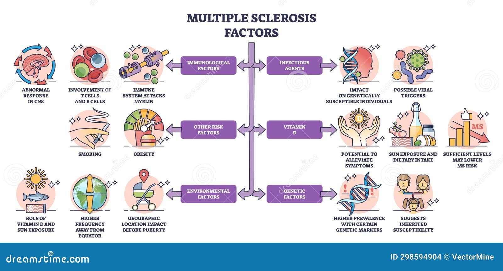 Multiple Sclerosis Factors As MS Disease Risks and Causes Outline ...