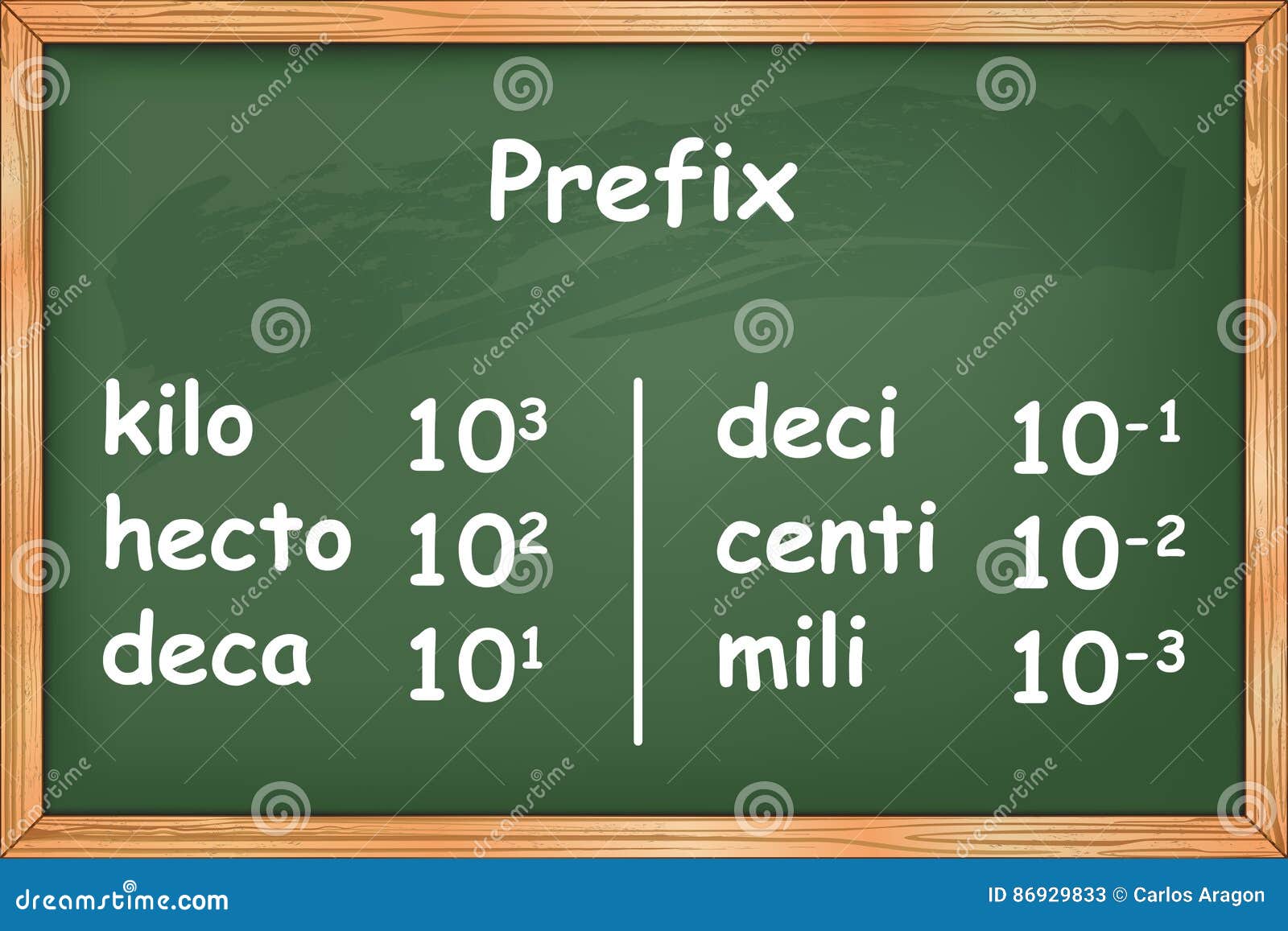 Multiples and Submultiples Prefixes on Green Chalkboard Stock ...