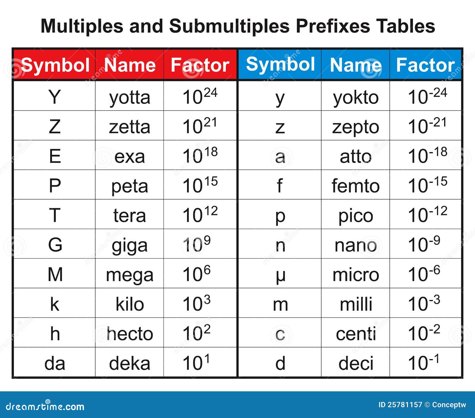 Multipli e Submultiples illustrazione di stock. Illustrazione di unità ...