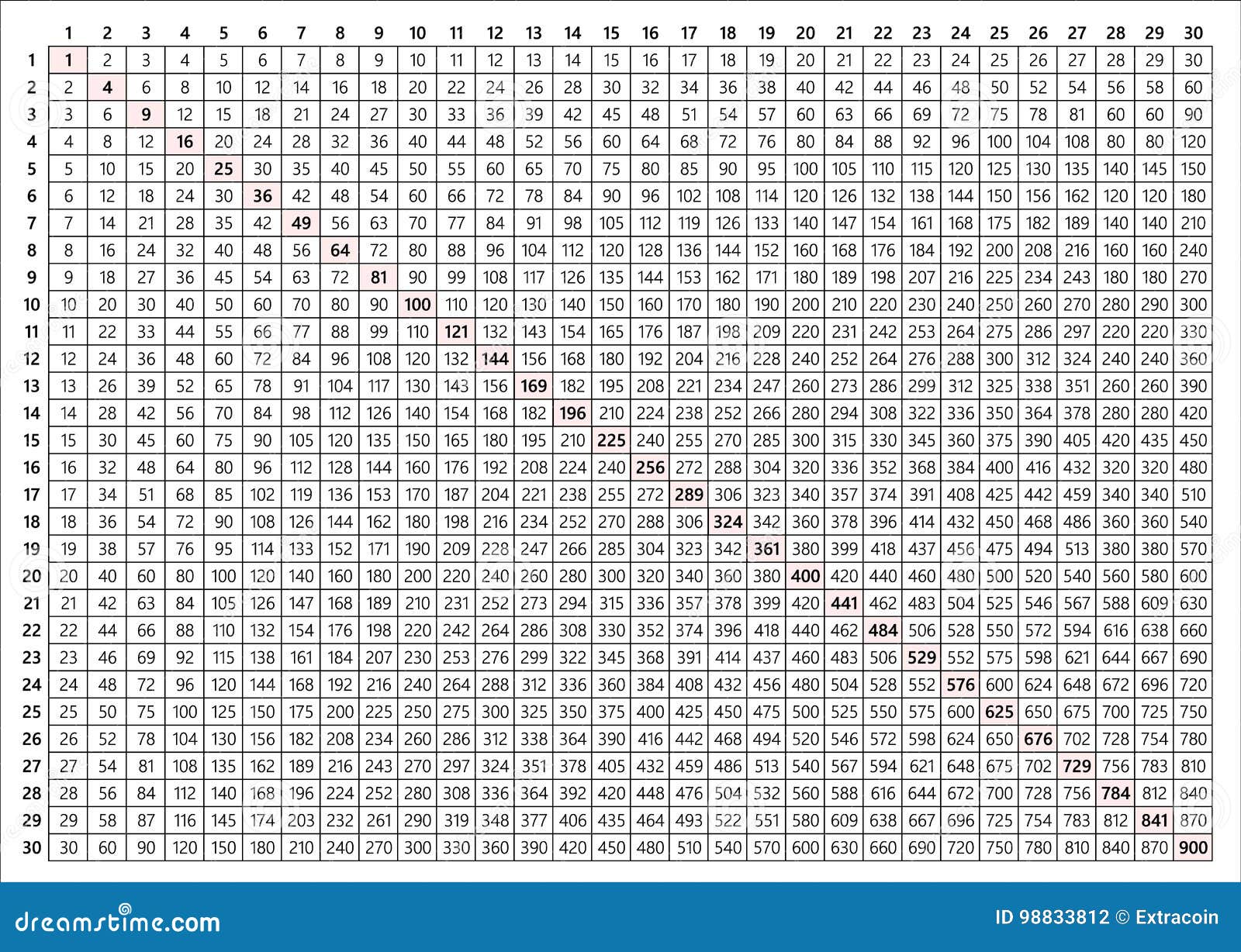 Multiplikationstabell 30x30 Vektor Illustrationer - Illustration av ...