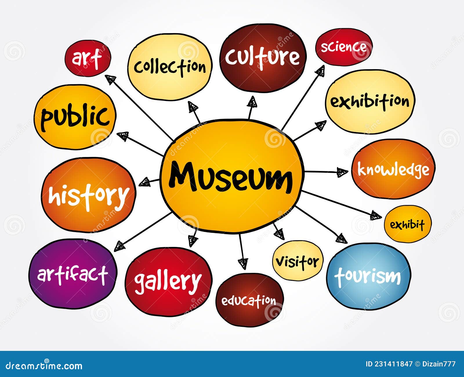 Museum Mind Map, Education Concept for Presentations and Reports Stock ...