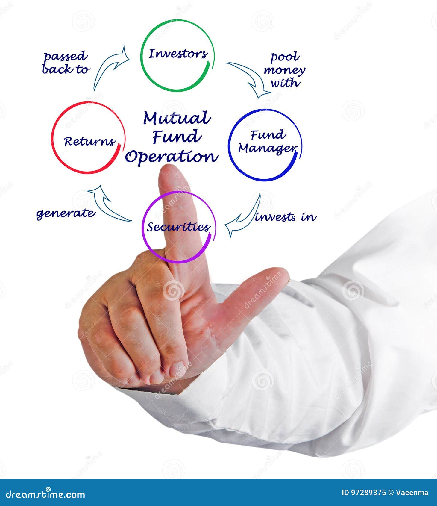 Mutual Fund Operation stock image. Image of investors - 97289375