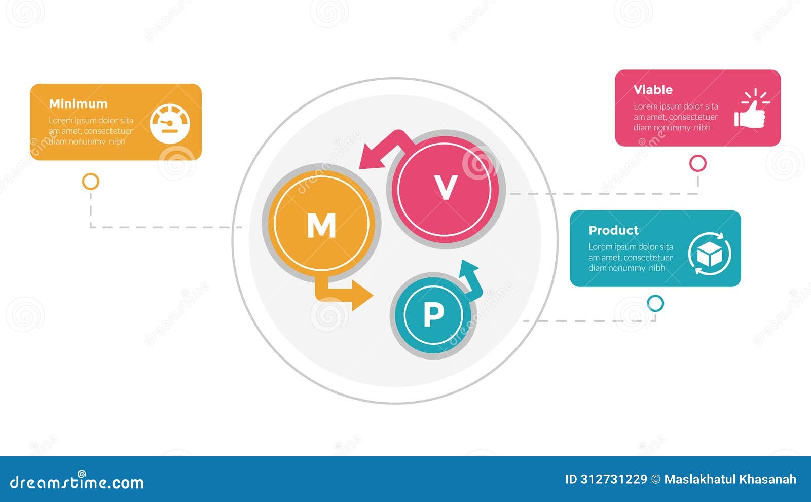 Mvp Minimum Viable Product Infographics Template Diagram with Circle ...