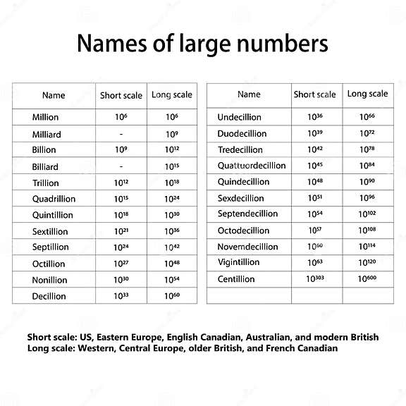 Names of large numbers stock vector. Illustration of quintillion ...