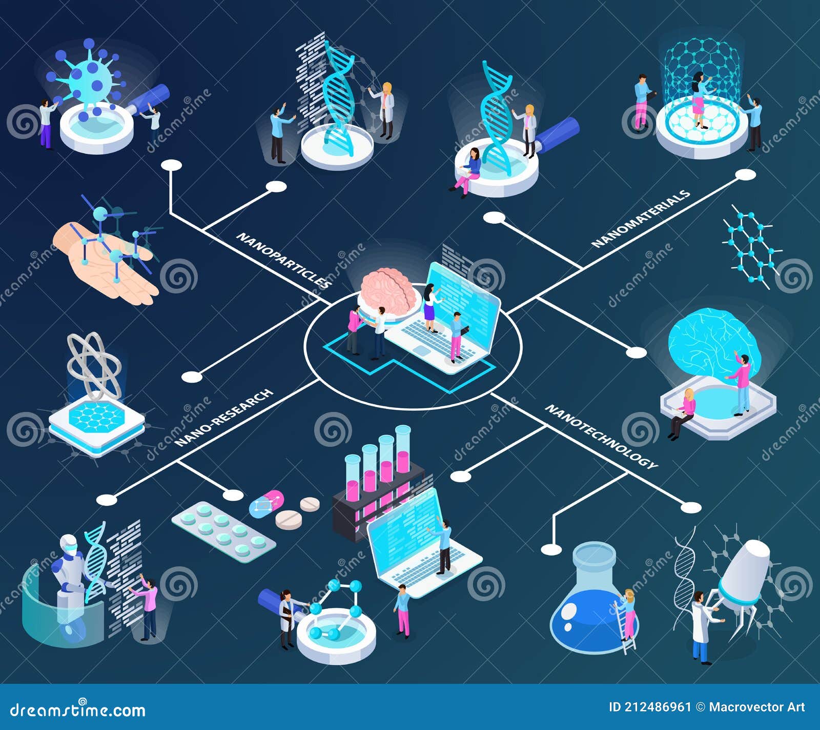 Nano Technology Isometric Flowchart Stock Vector - Illustration of ...