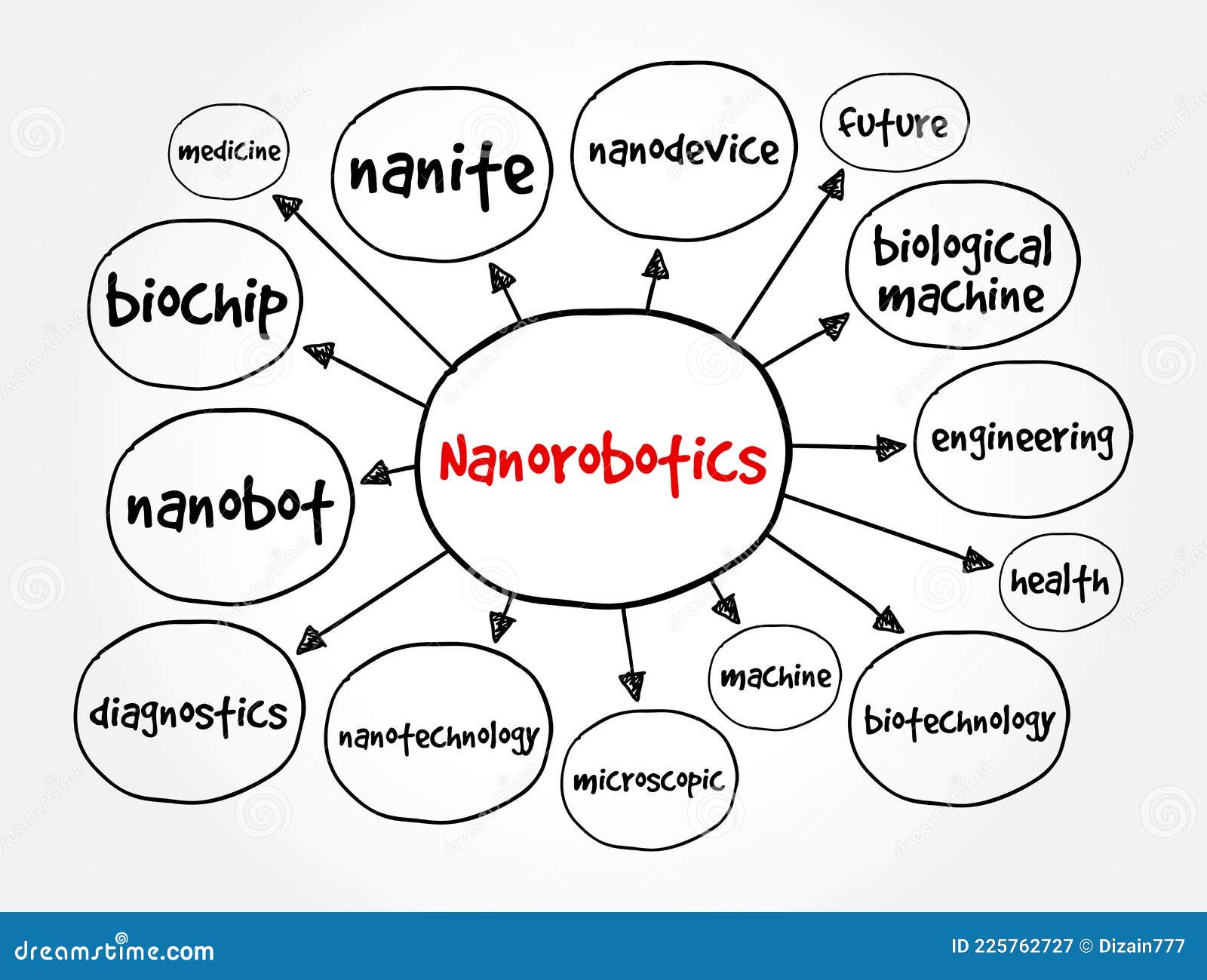 Nanorobotics Mind Map, Concept for Presentations and Reports Stock ...