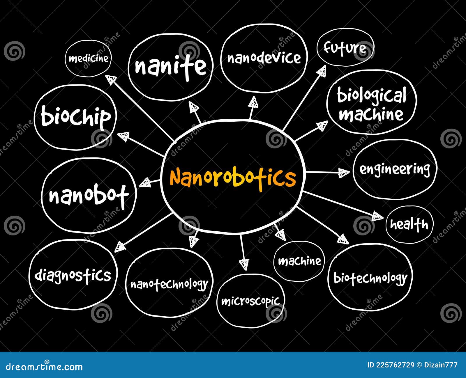 Nanorobotics Mind Map, Concept for Presentations and Reports Stock ...