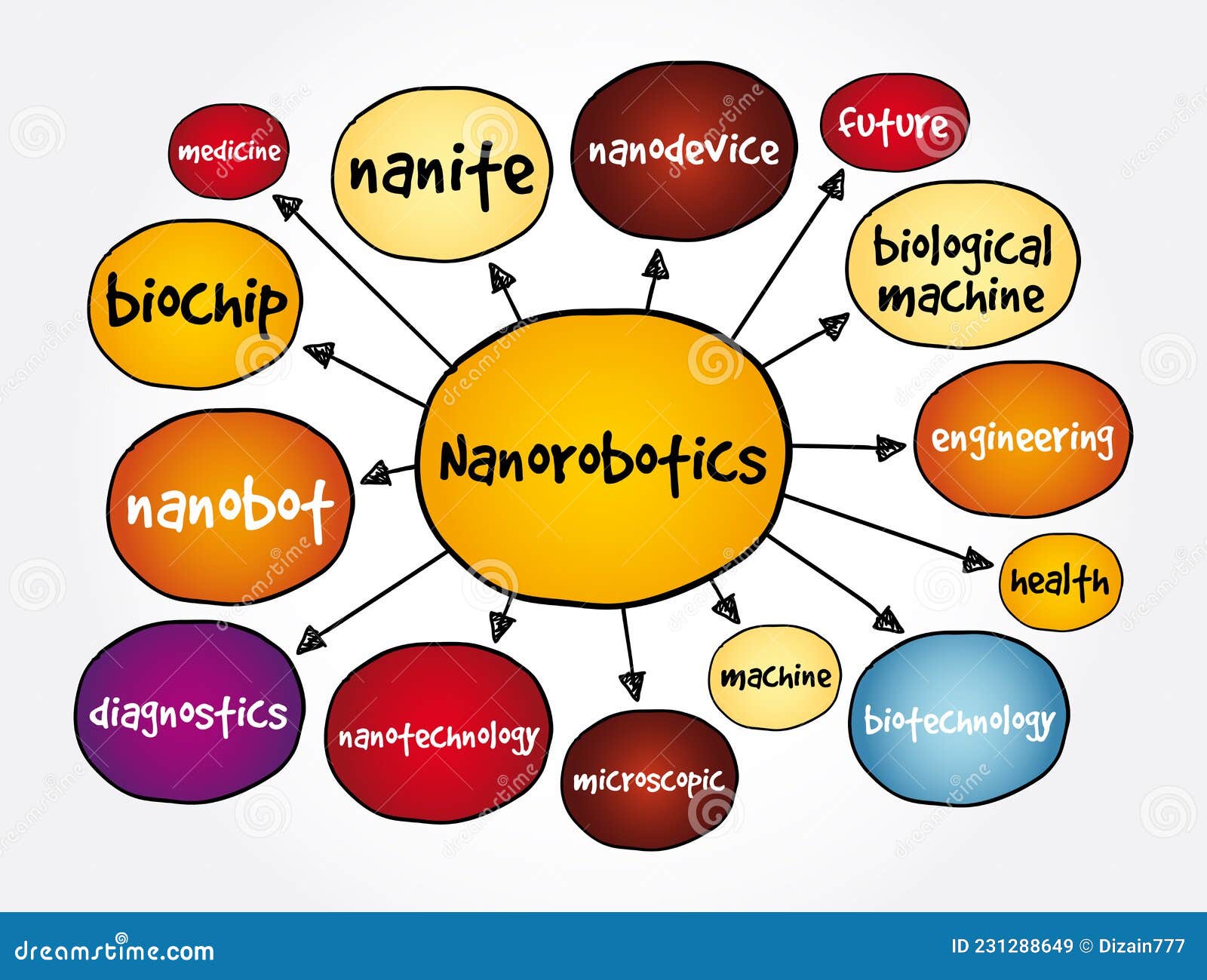 Nanorobotics Mind Map, Concept for Presentations and Reports Stock ...