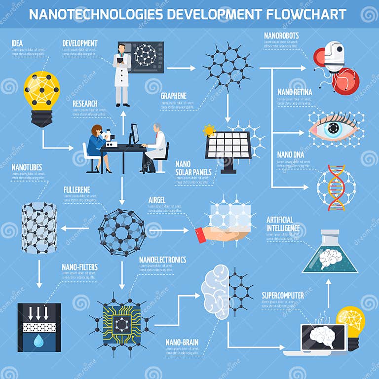 Nanotechnologies Development Flowchart Stock Vector - Illustration of ...