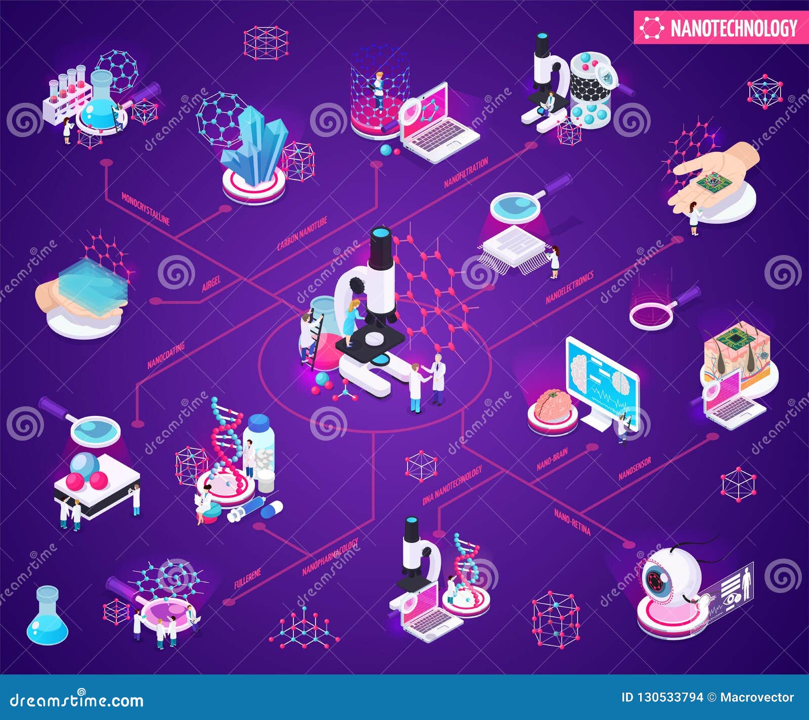 Nanotechnology Isometric Flowchart Stock Vector - Illustration of ...