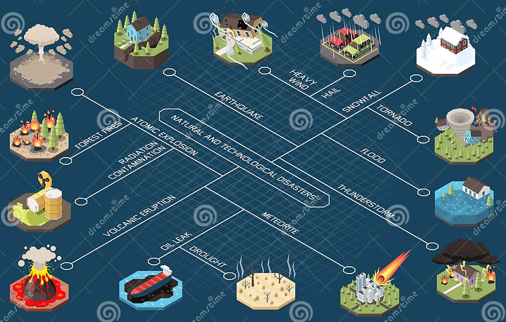 Natural Disaster Flowchart stock illustration. Illustration of disaster ...