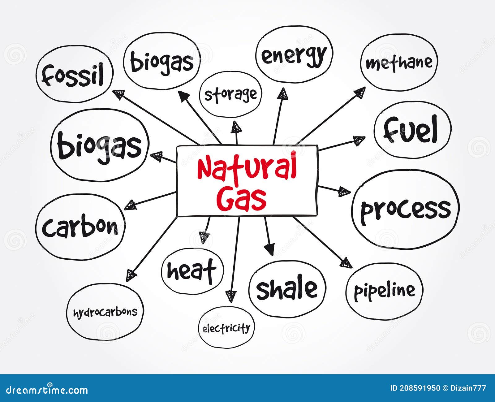 Natural Gas Mind Map, Concept for Presentations and Reports Stock Illustration - Illustration of ...
