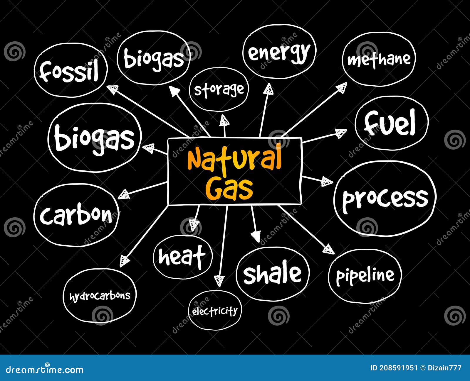 Natural Gas Mind Map, Concept for Presentations and Reports Stock ...