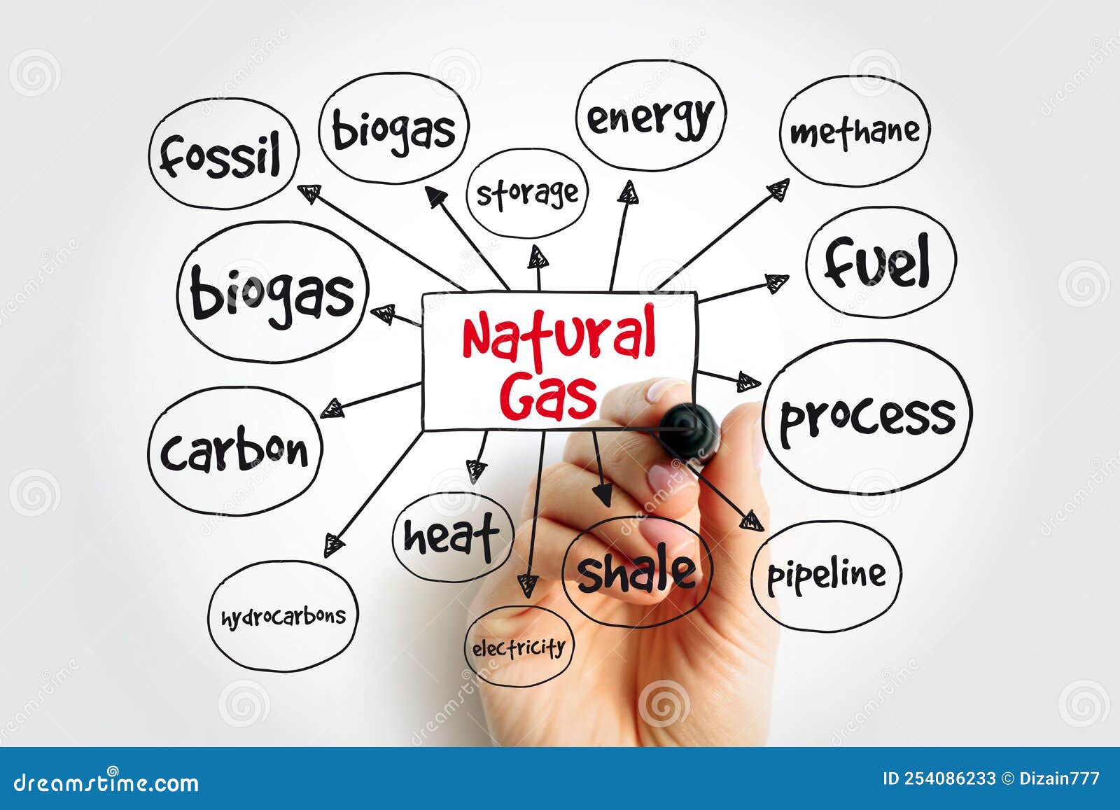 Natural Gas Mind Map, Concept for Presentations and Reports Stock Image ...