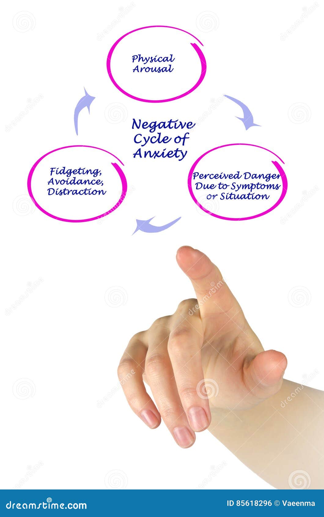 Negatieve Cyclus Van Bezorgdheid Stock Illustratie - Illustration of ...